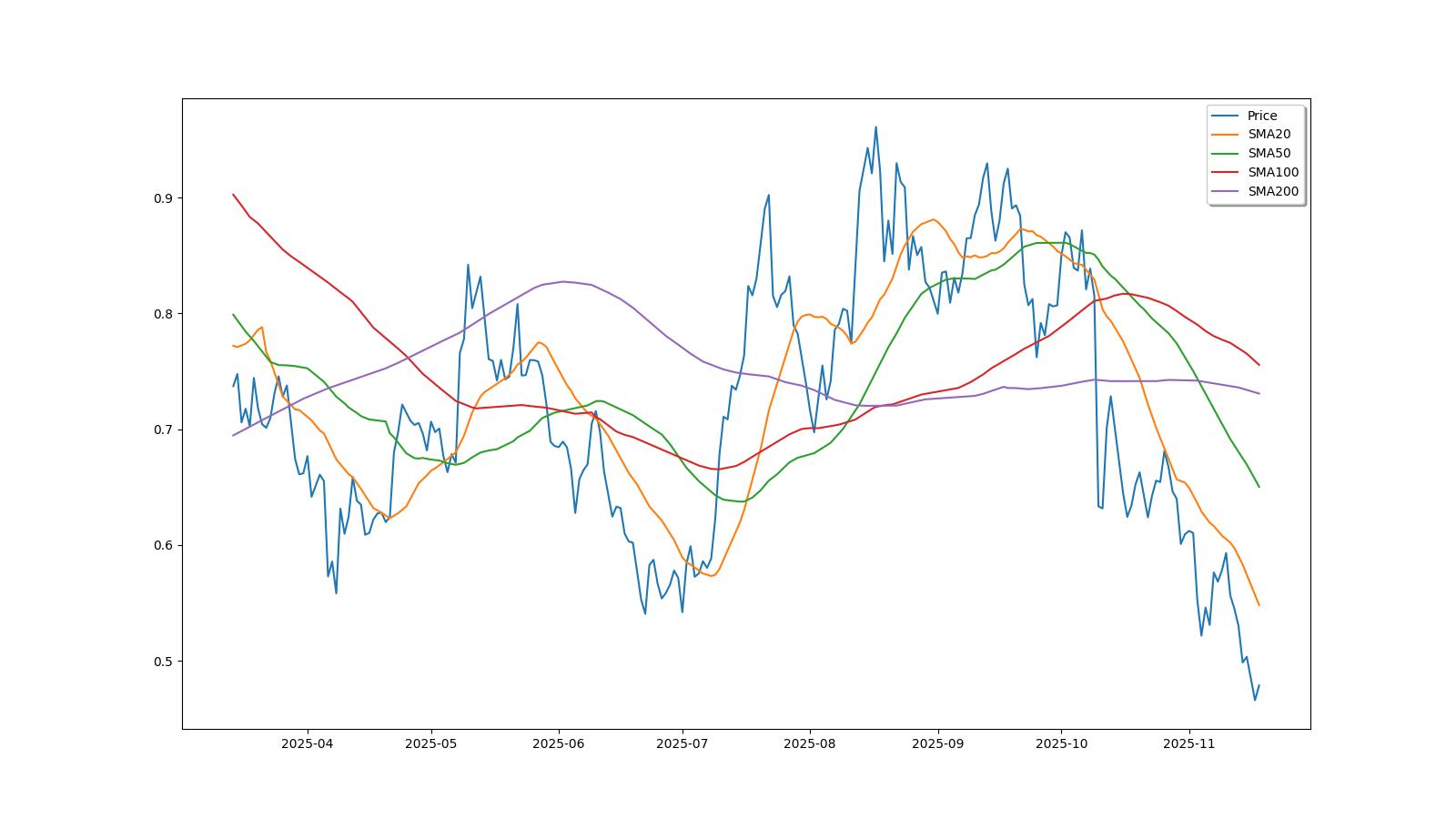 エイダ Simple Moving Averages