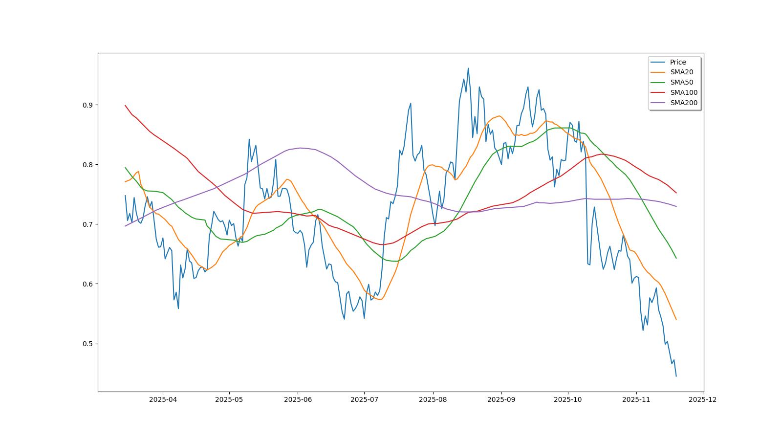エイダ Simple Moving Averages