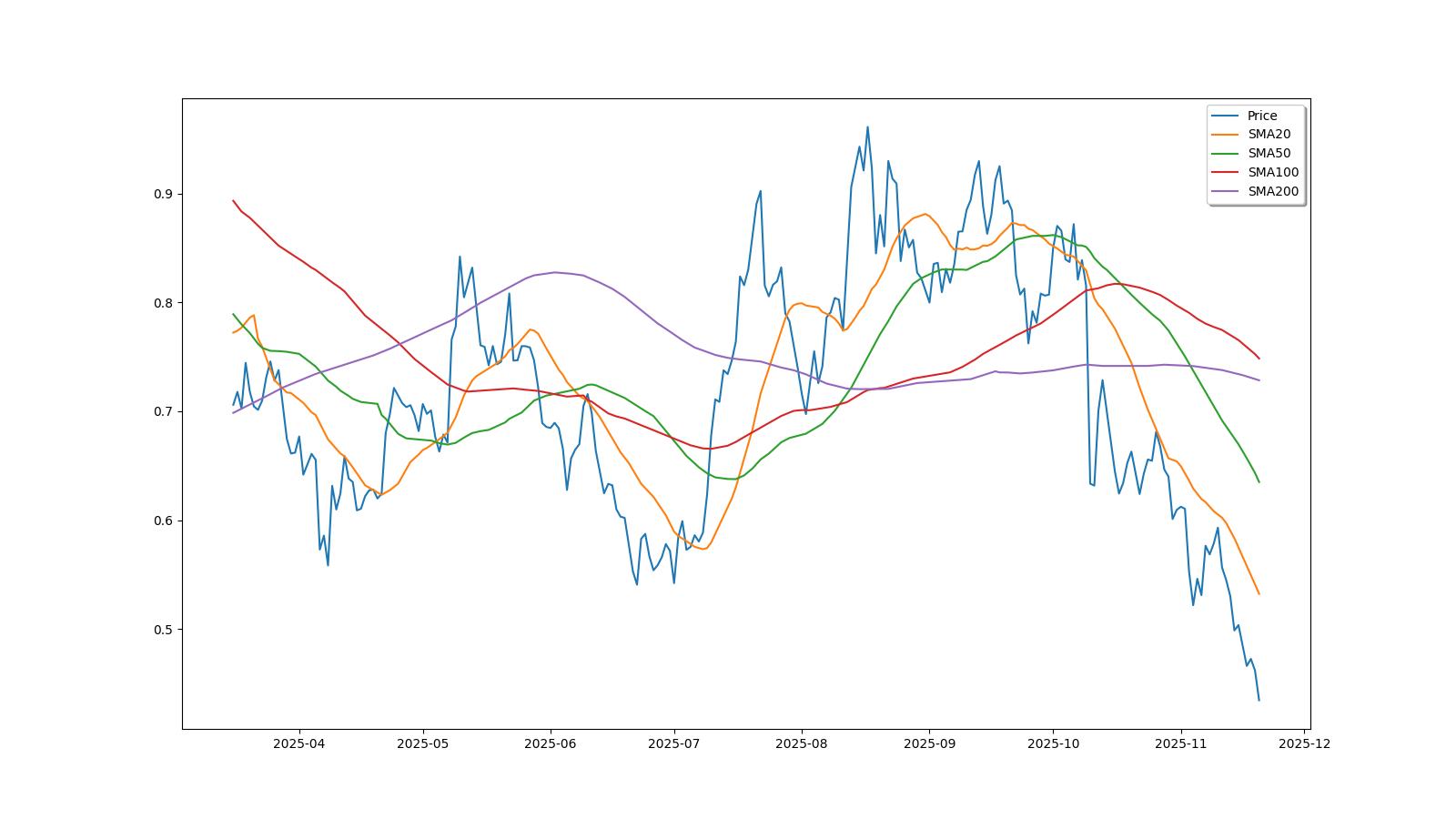 Cardano Simple Moving Averages
