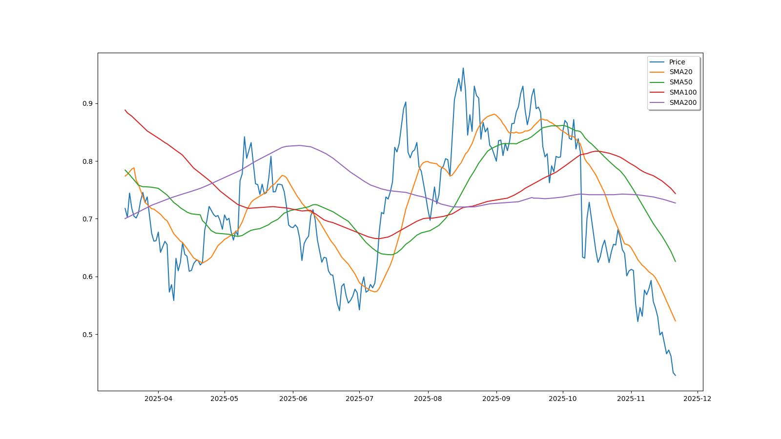 Cardano Simple Moving Averages
