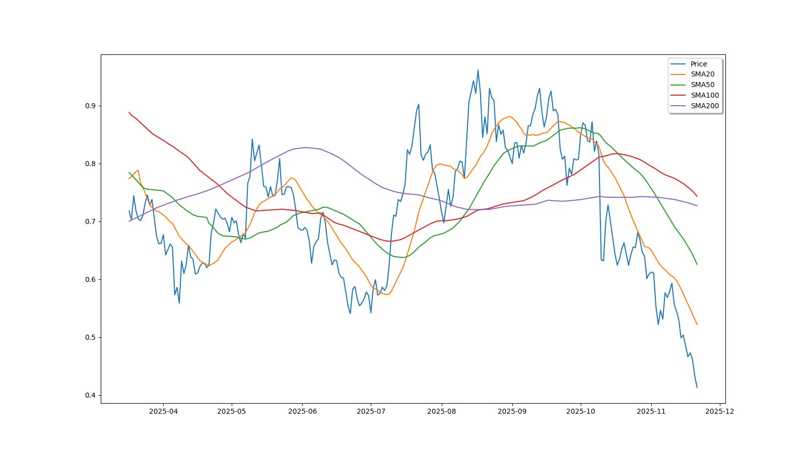 Cardano Simple Moving Averages