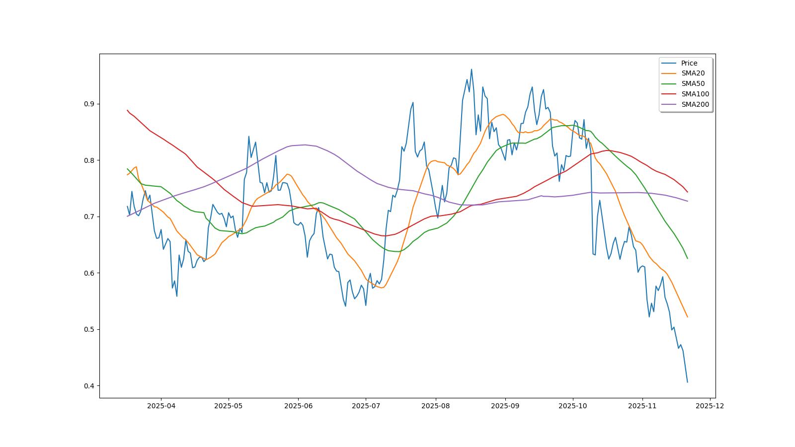 Cardano Simple Moving Averages