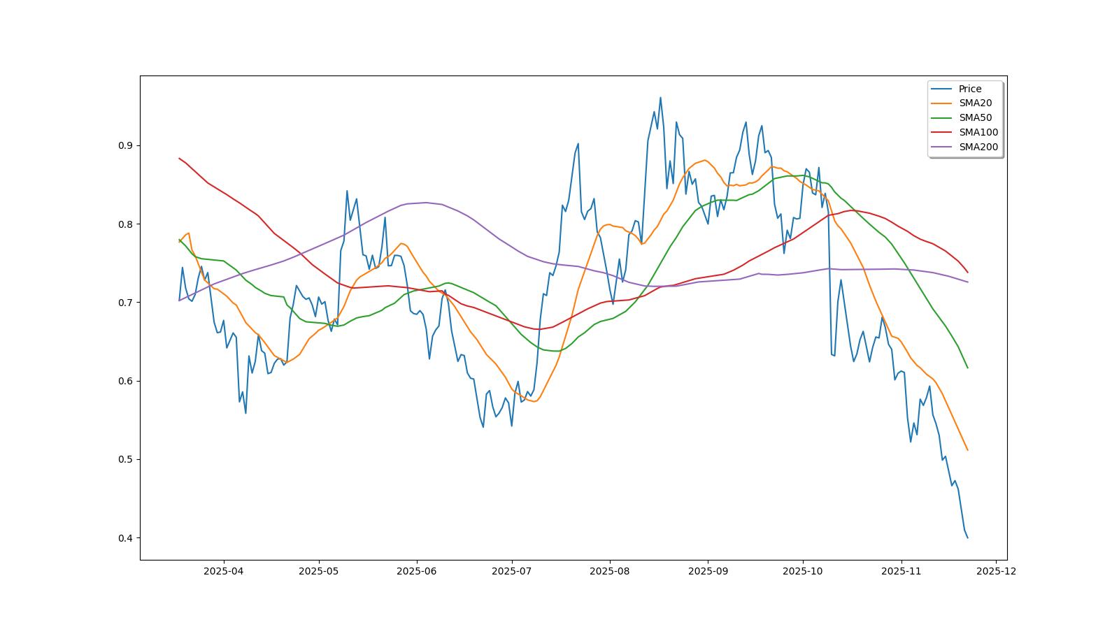 エイダ Simple Moving Averages