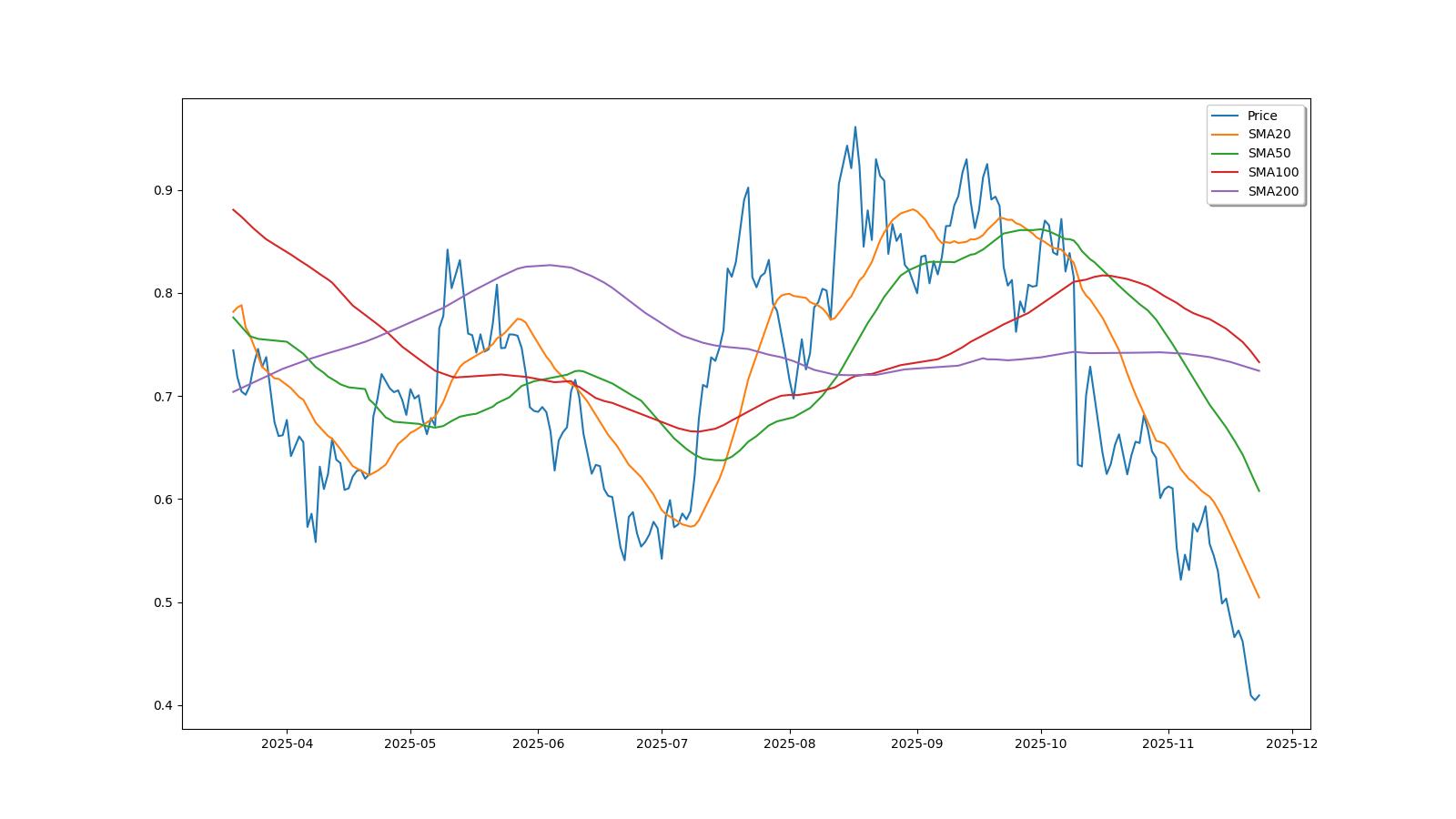 Cardano Simple Moving Averages