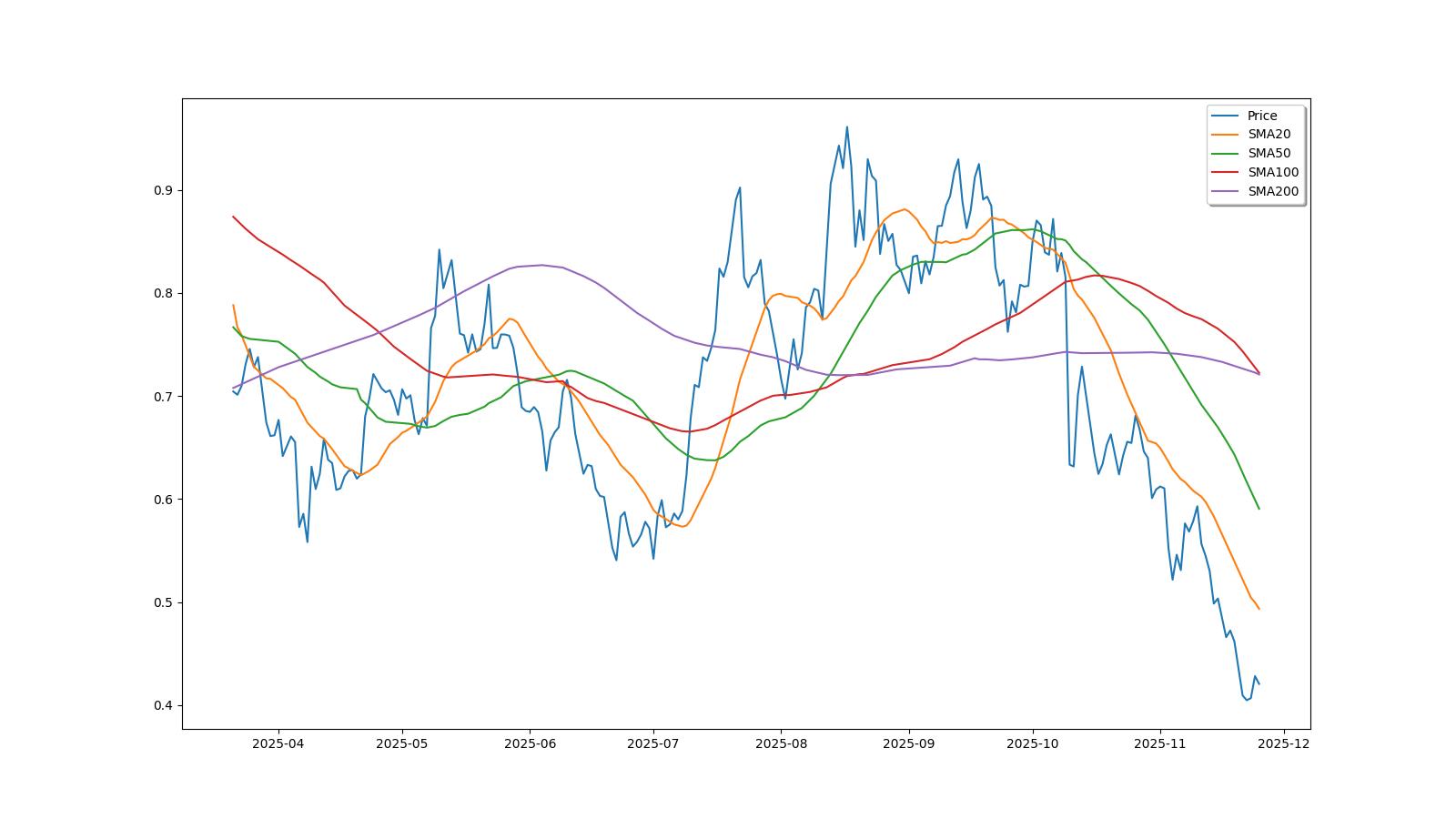 Cardano Simple Moving Averages