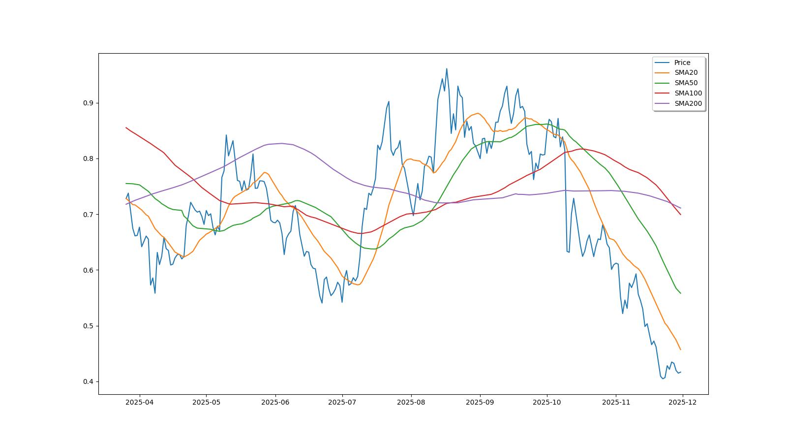 Cardano Simple Moving Averages