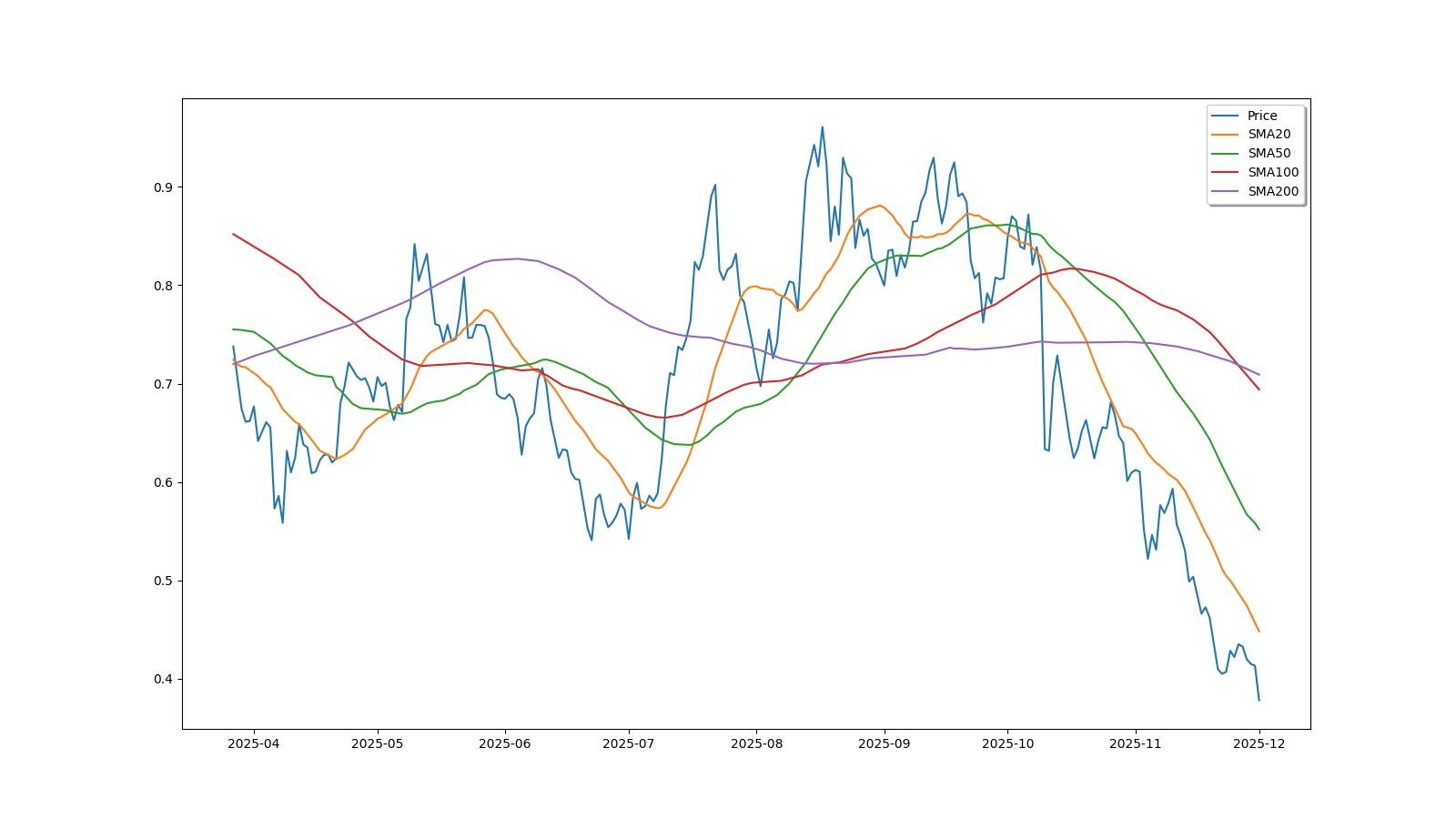 Cardano Simple Moving Averages