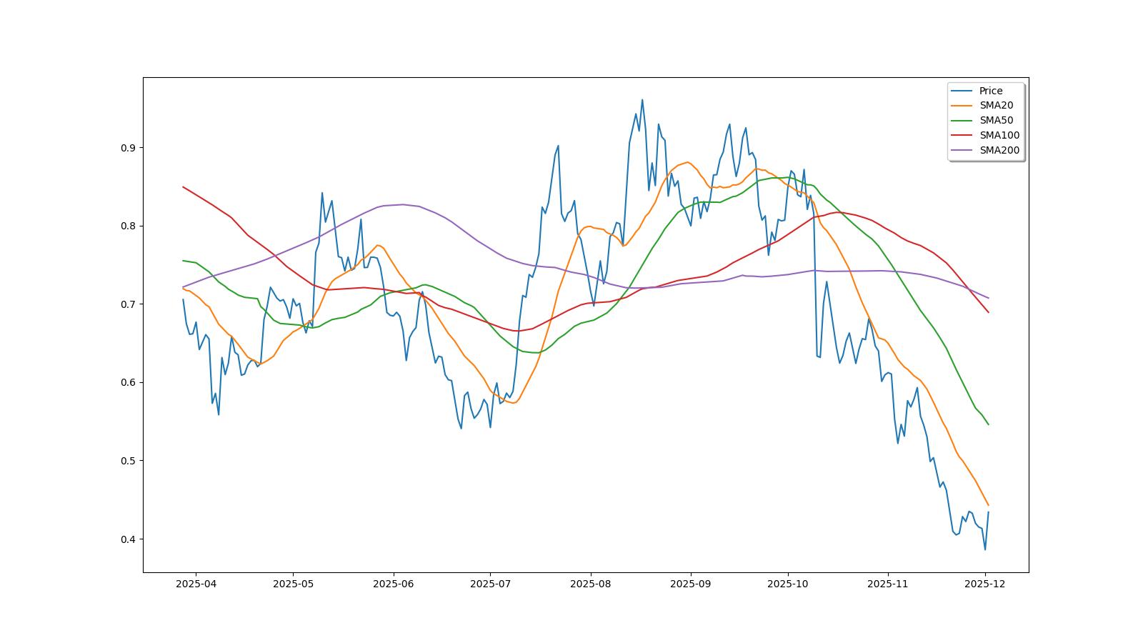 Cardano Simple Moving Averages