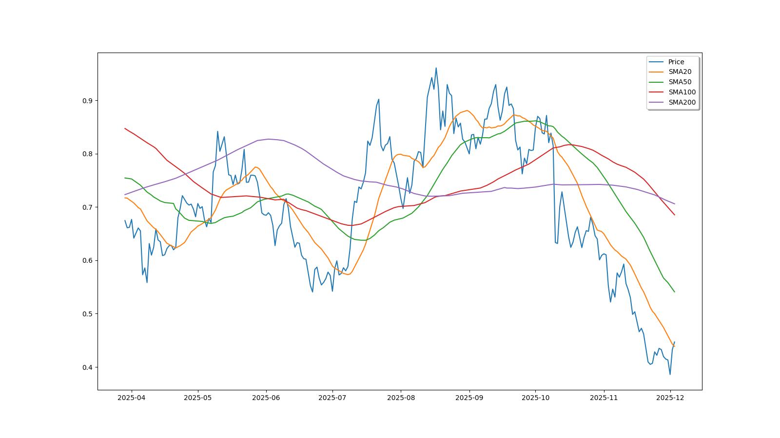 Cardano Simple Moving Averages