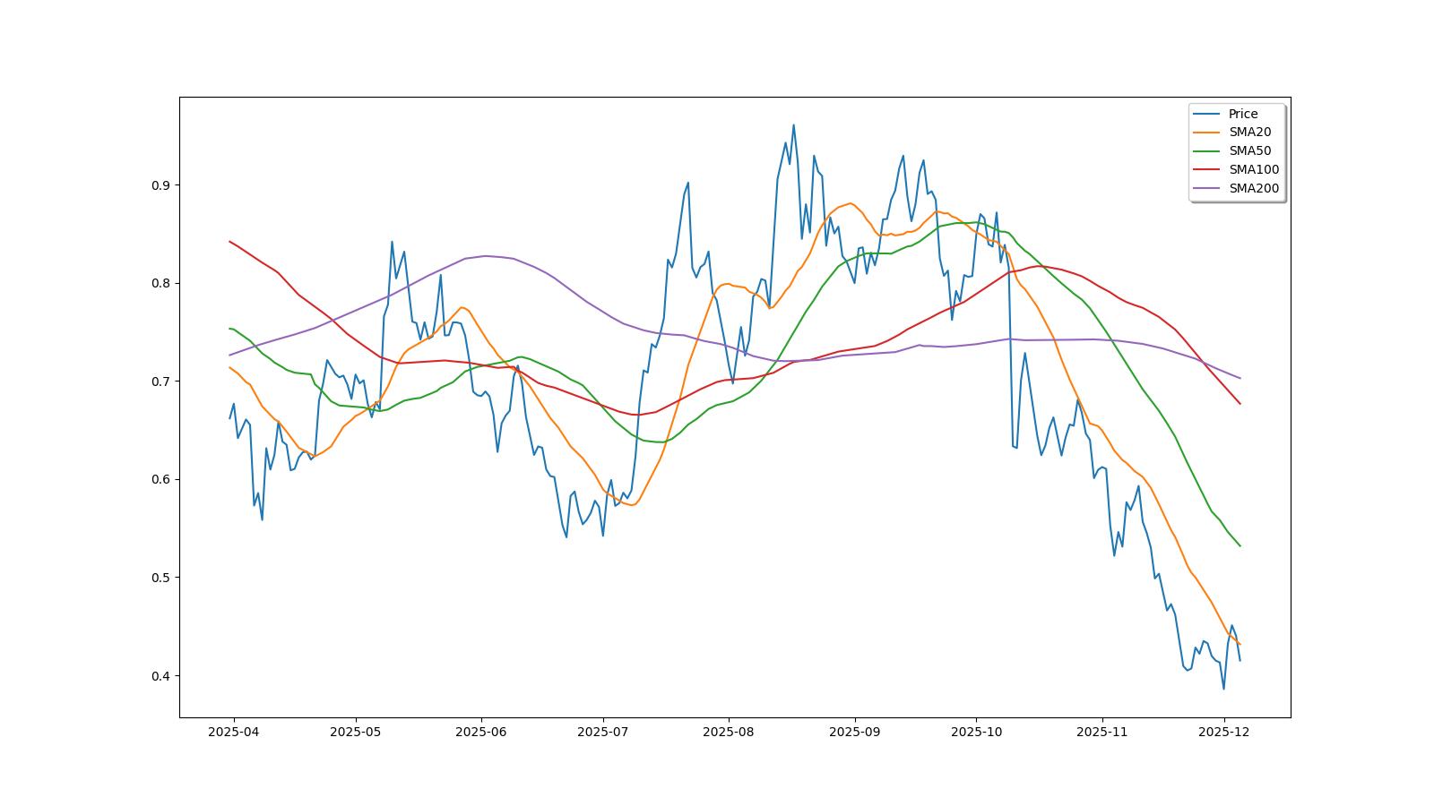 Cardano Simple Moving Averages