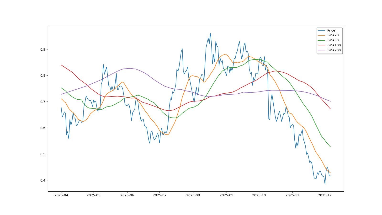 Cardano Simple Moving Averages