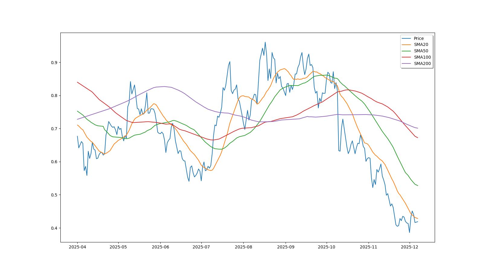 艾达币 Simple Moving Averages