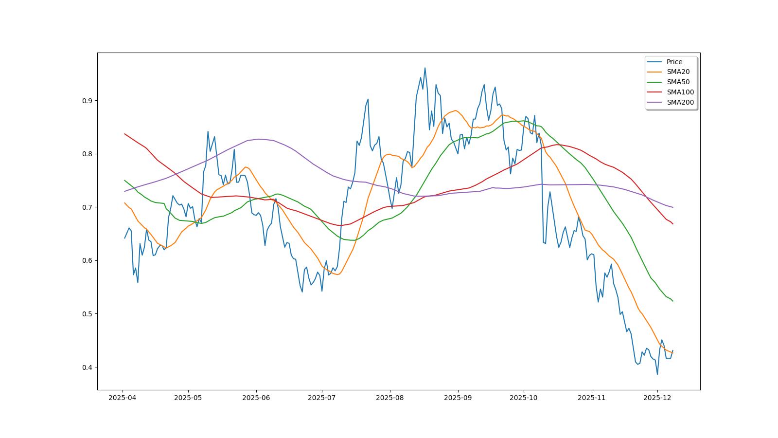 Cardano Simple Moving Averages