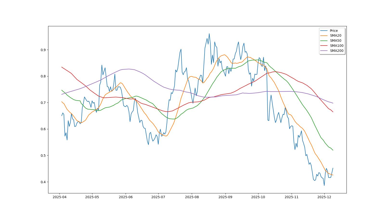 Кардано Simple Moving Averages