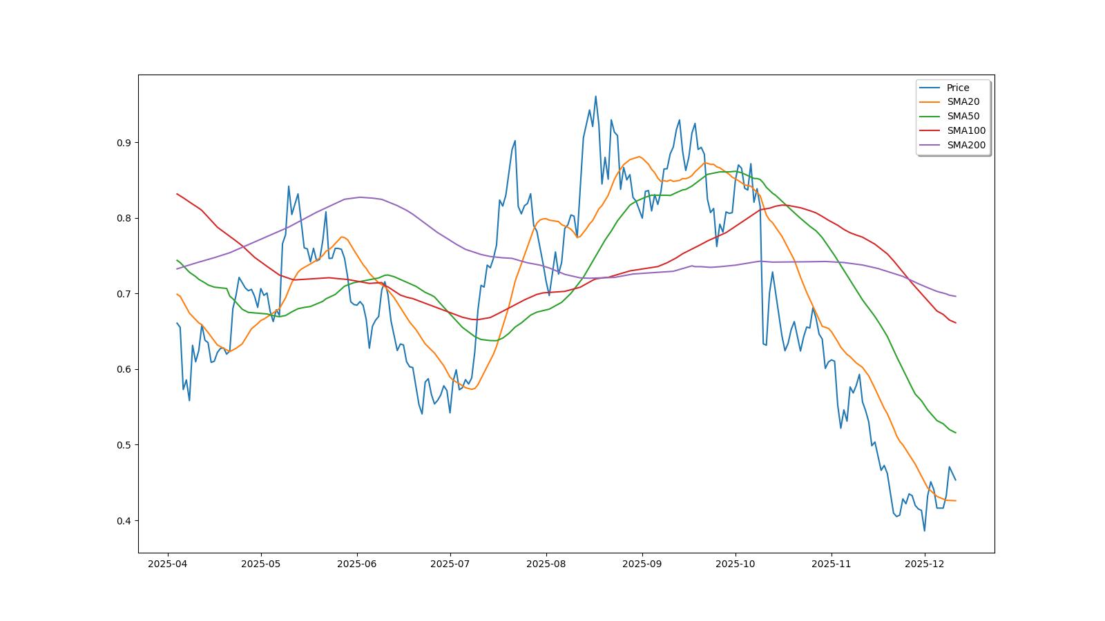 Cardano Simple Moving Averages