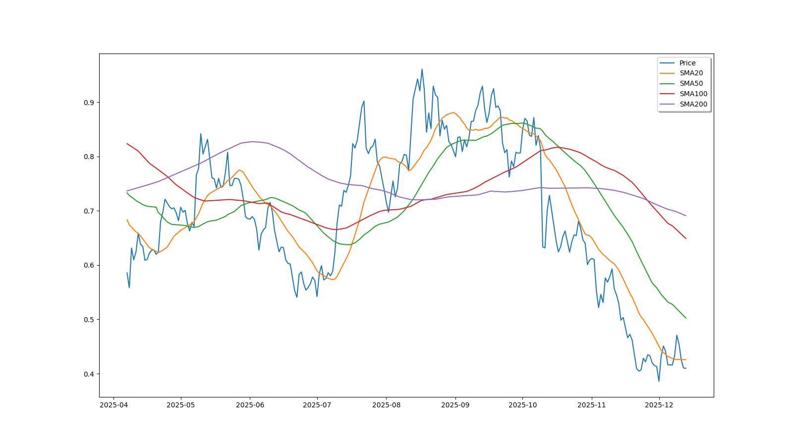 Cardano Simple Moving Averages
