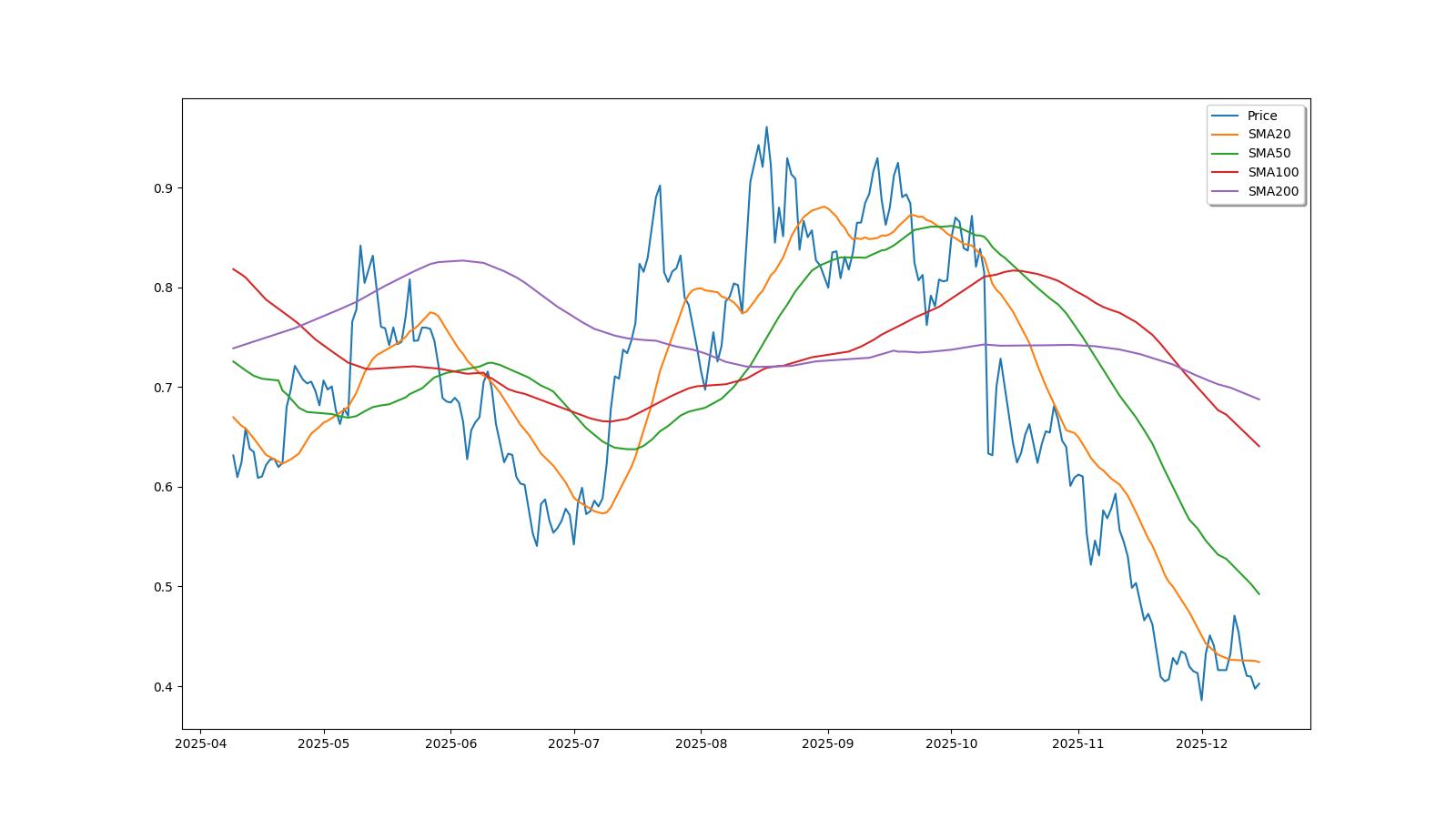 Cardano Simple Moving Averages