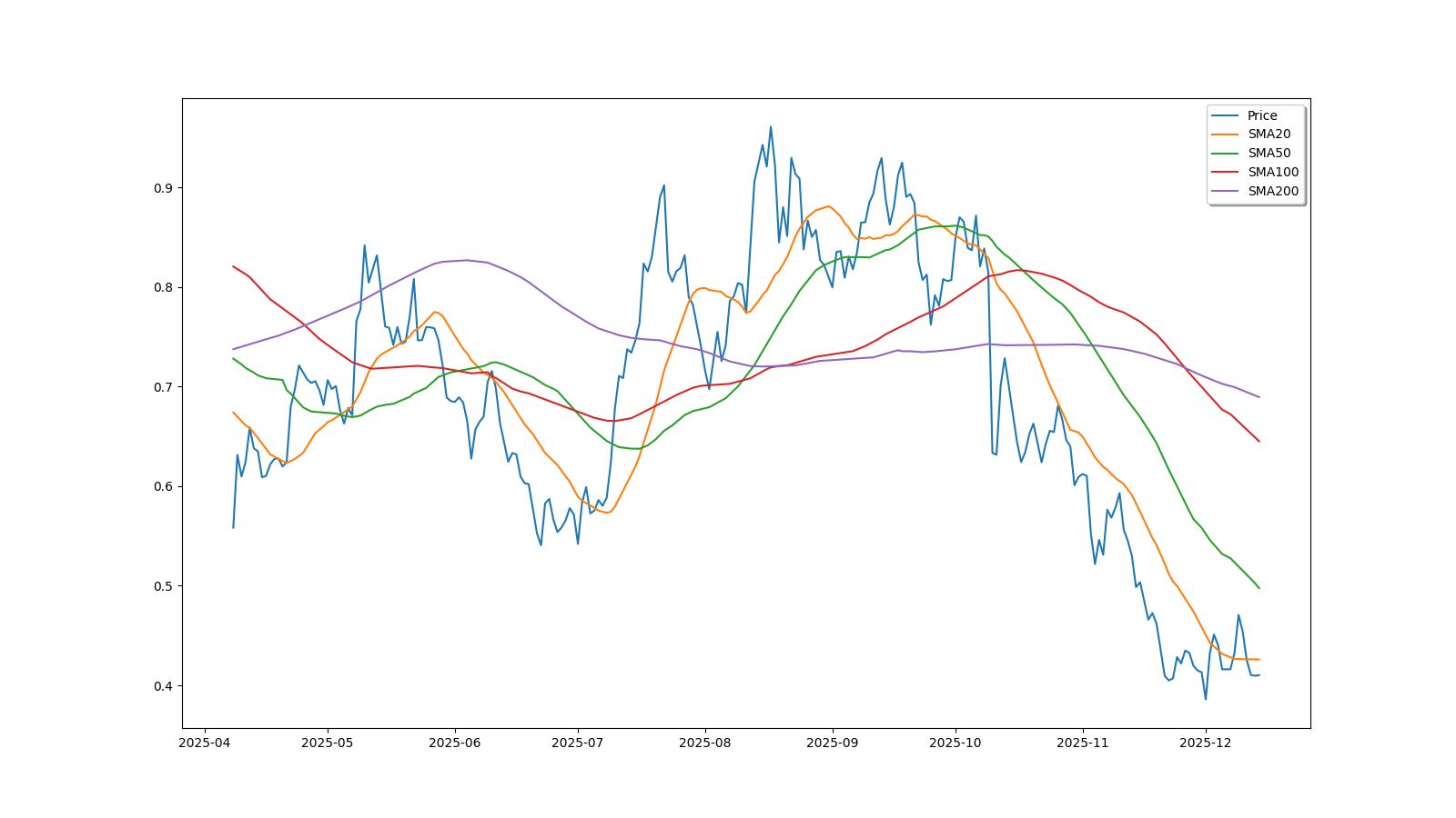 エイダ Simple Moving Averages
