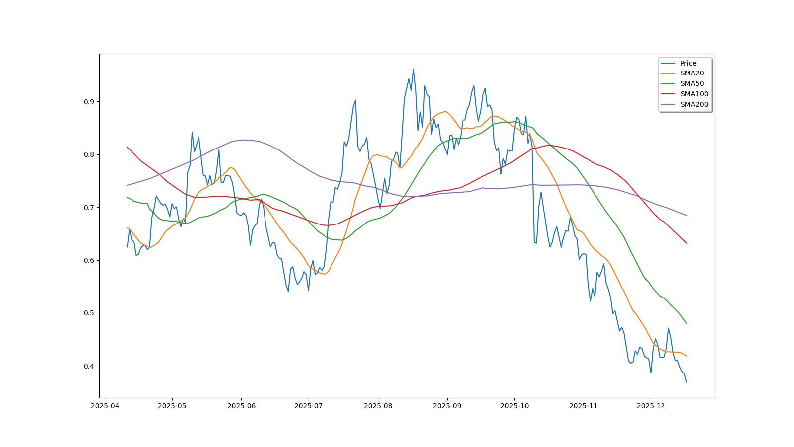 Cardano Simple Moving Averages