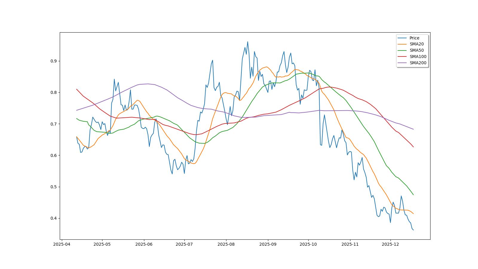 Cardano Simple Moving Averages