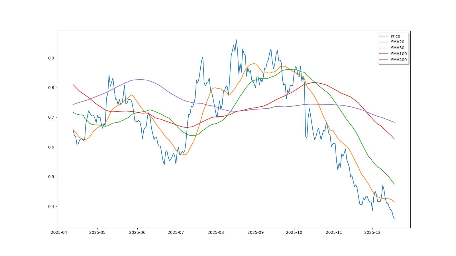 Cardano Simple Moving Averages