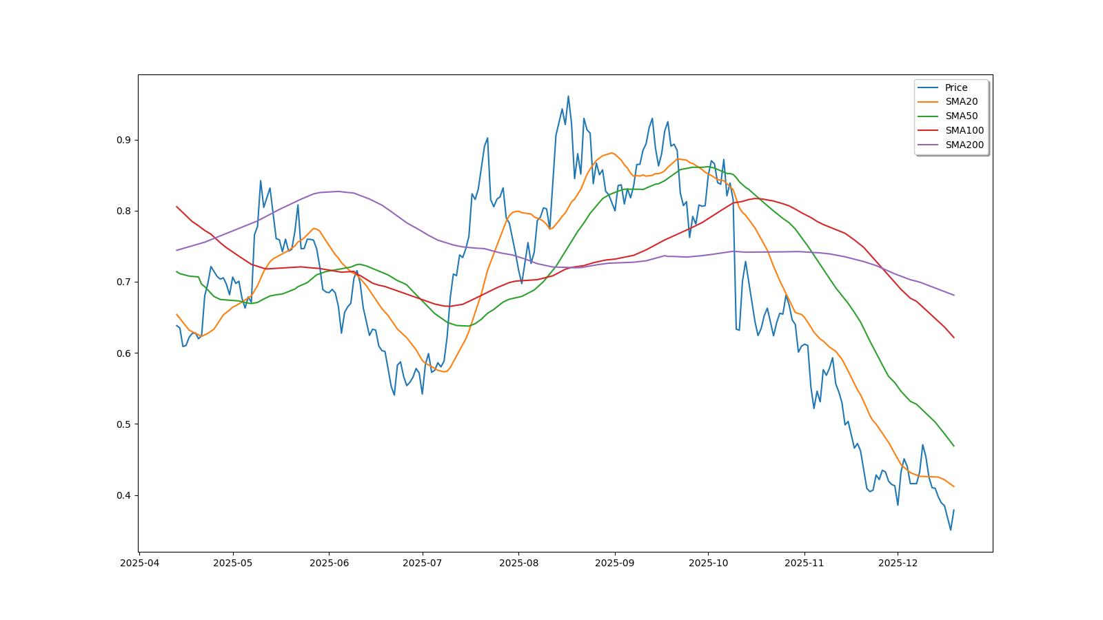 Cardano Simple Moving Averages