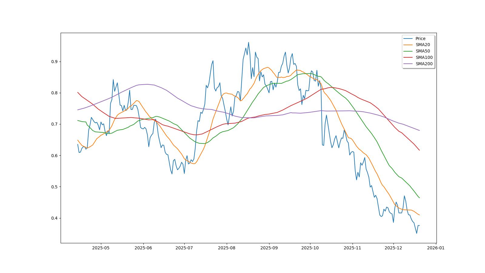 Cardano Simple Moving Averages