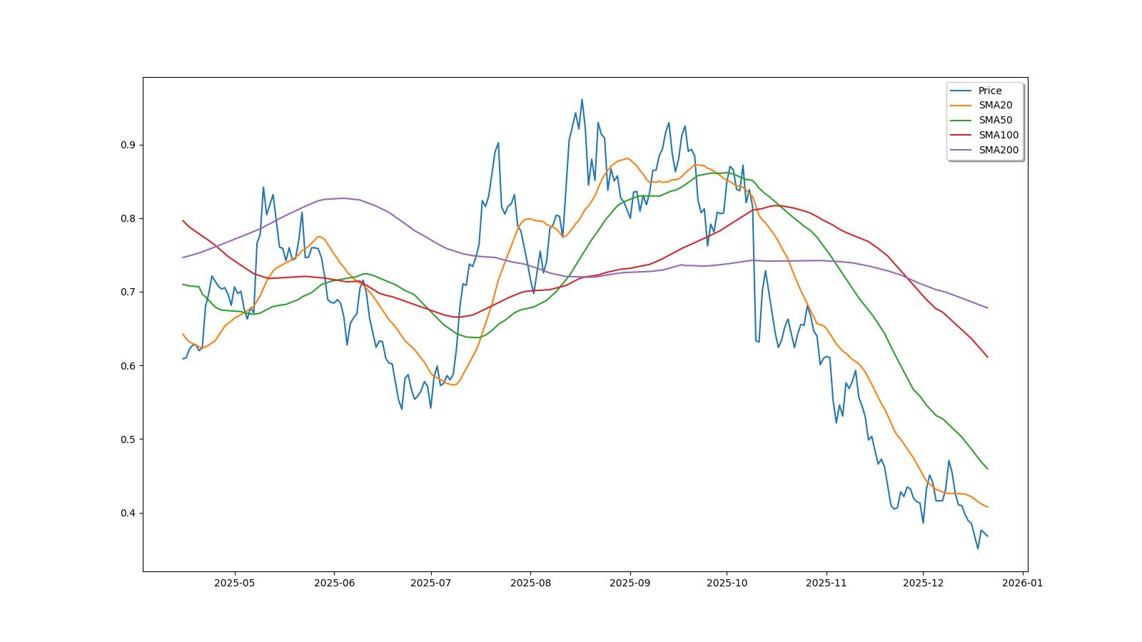 エイダ Simple Moving Averages