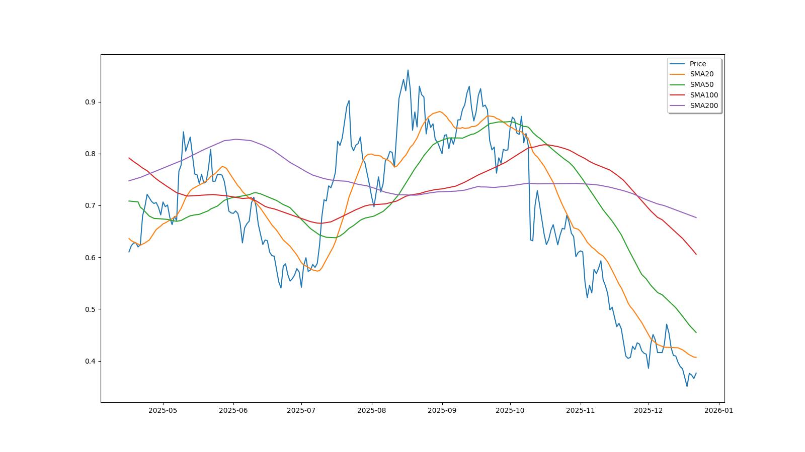 Cardano Simple Moving Averages