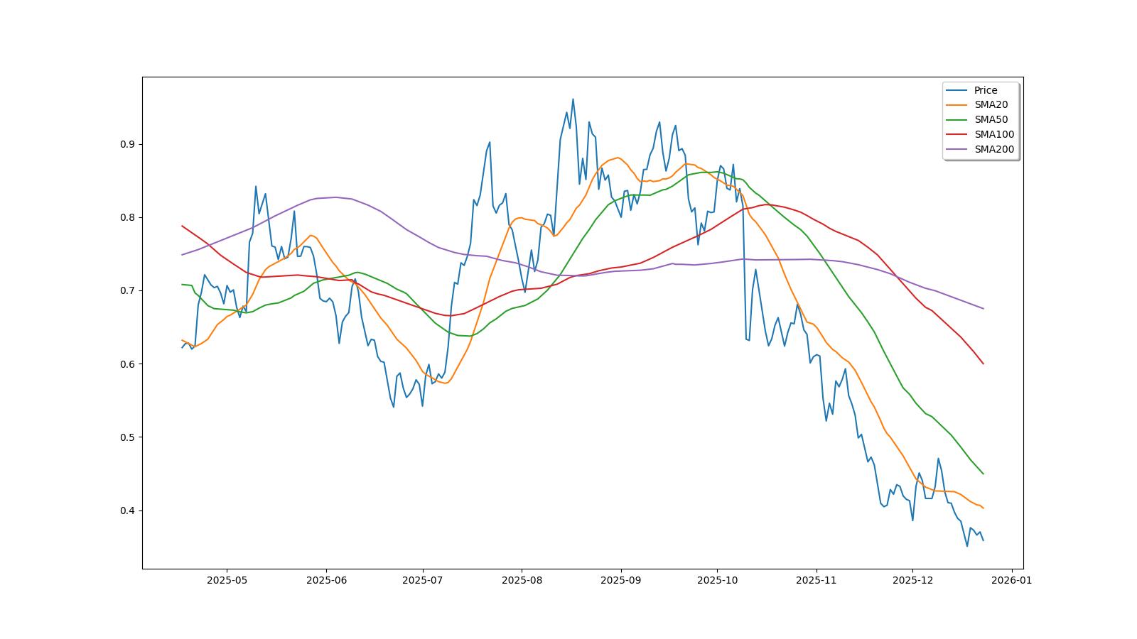 Cardano Simple Moving Averages