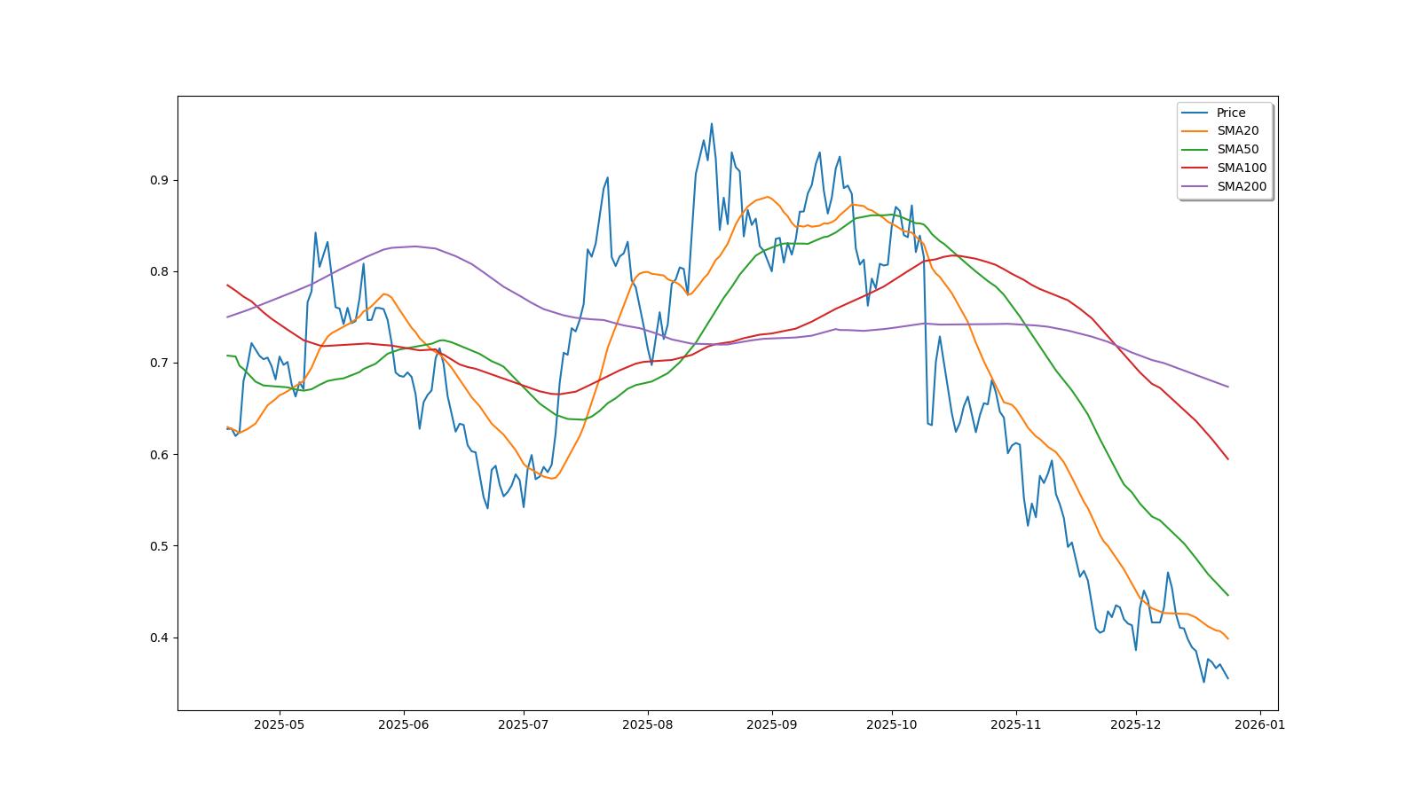 Cardano Simple Moving Averages