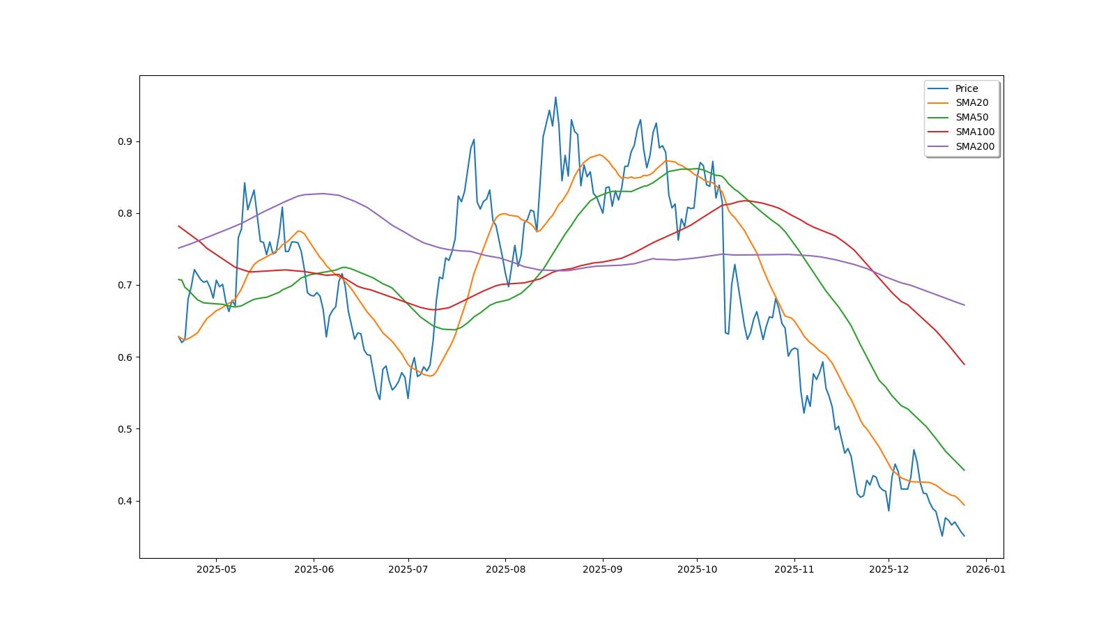 Cardano Simple Moving Averages