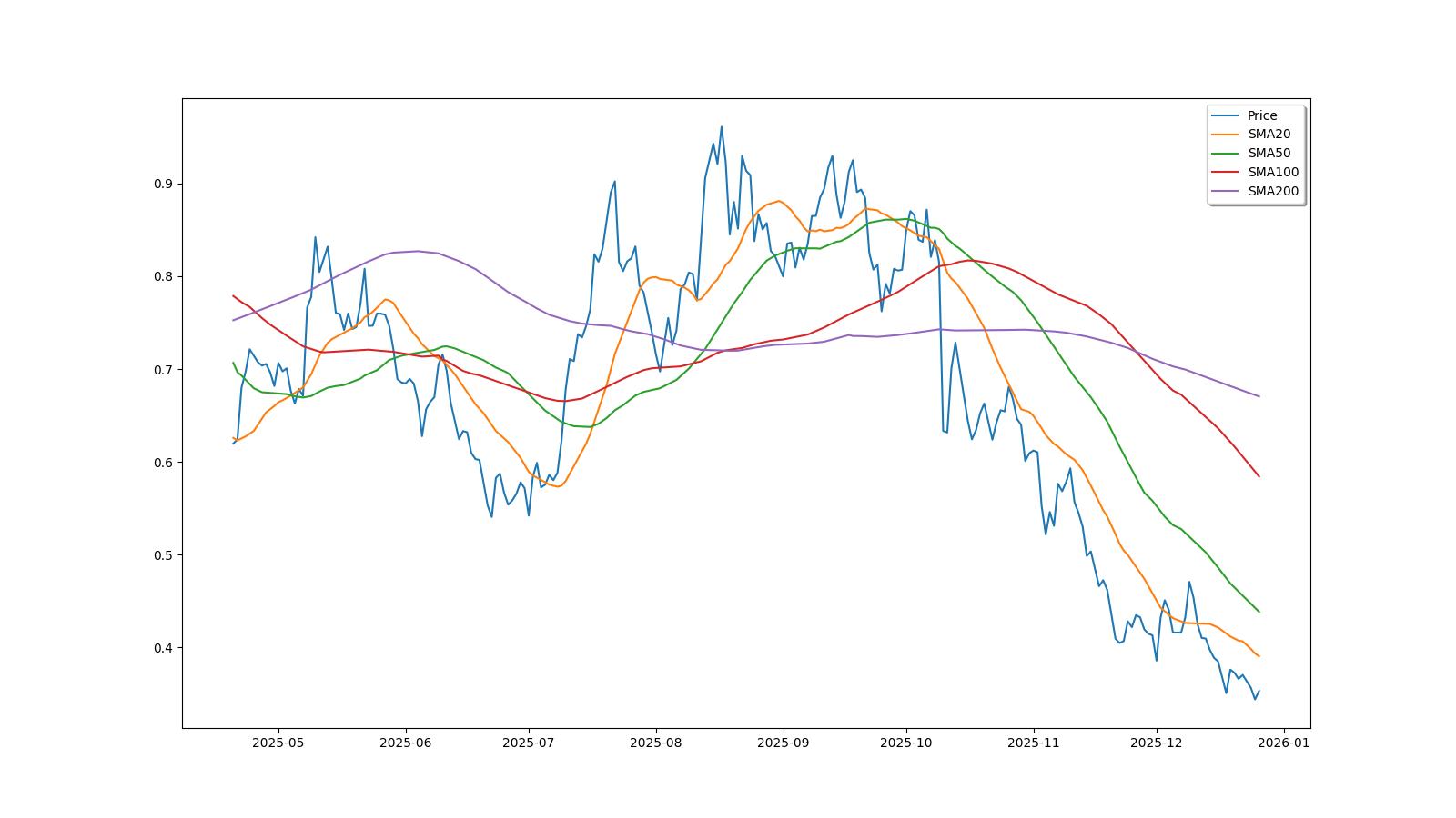 Cardano Simple Moving Averages
