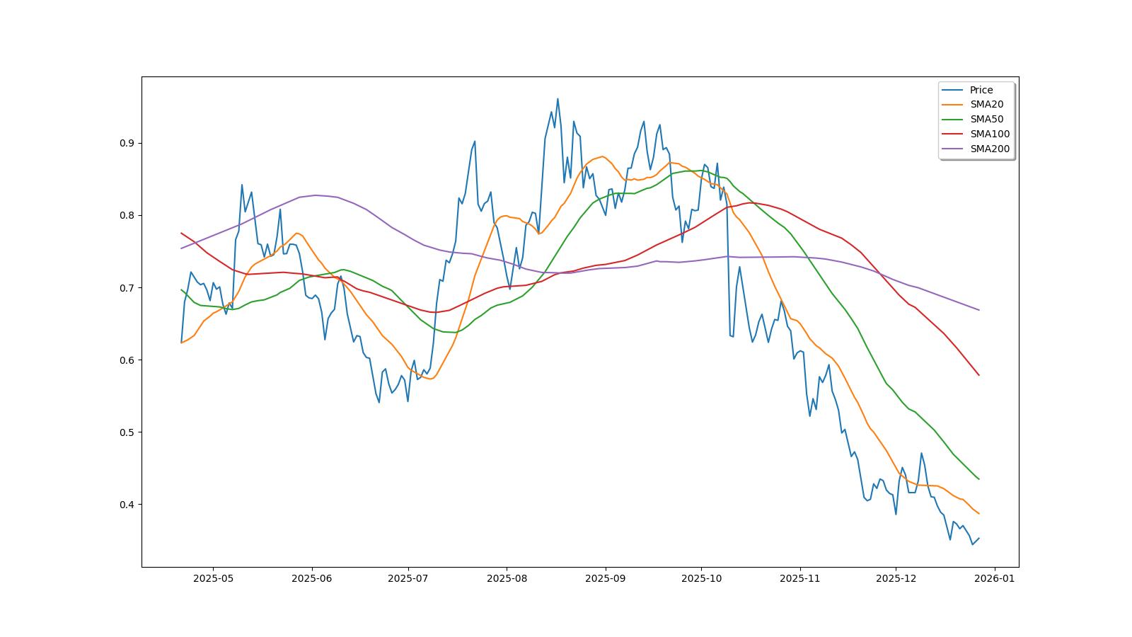 Cardano Simple Moving Averages