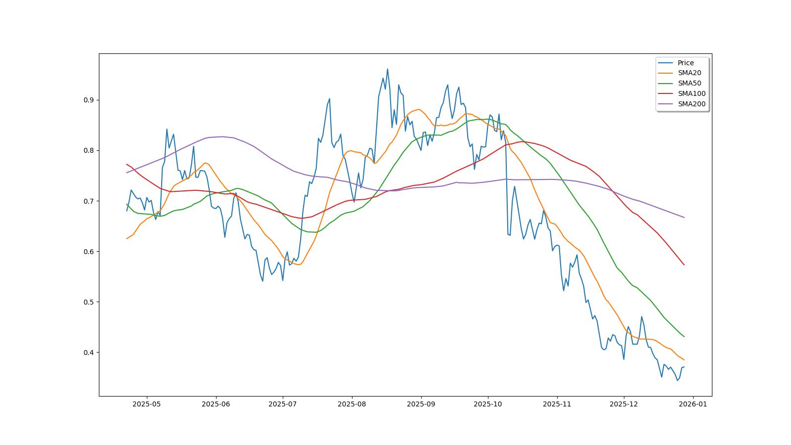 Cardano Simple Moving Averages