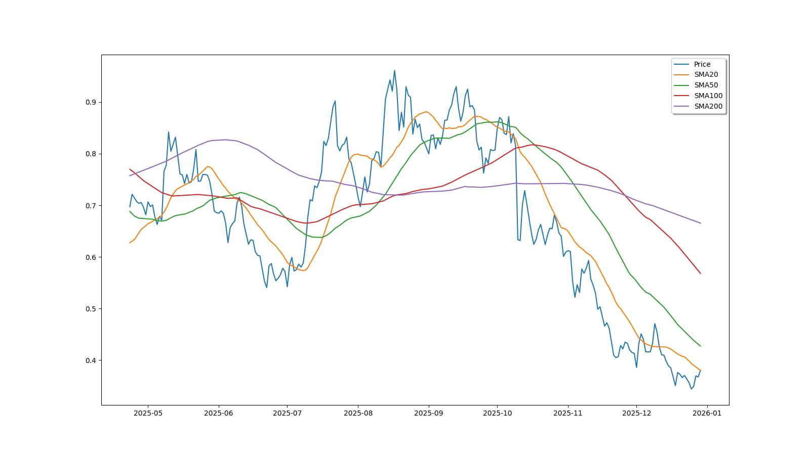 Cardano Simple Moving Averages