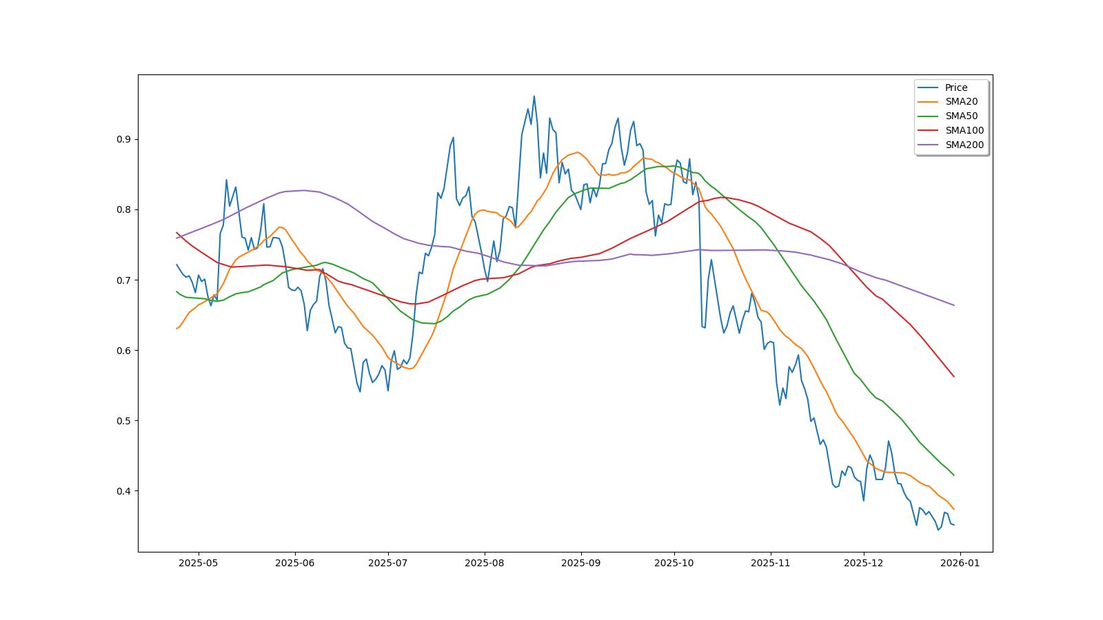 Cardano Simple Moving Averages