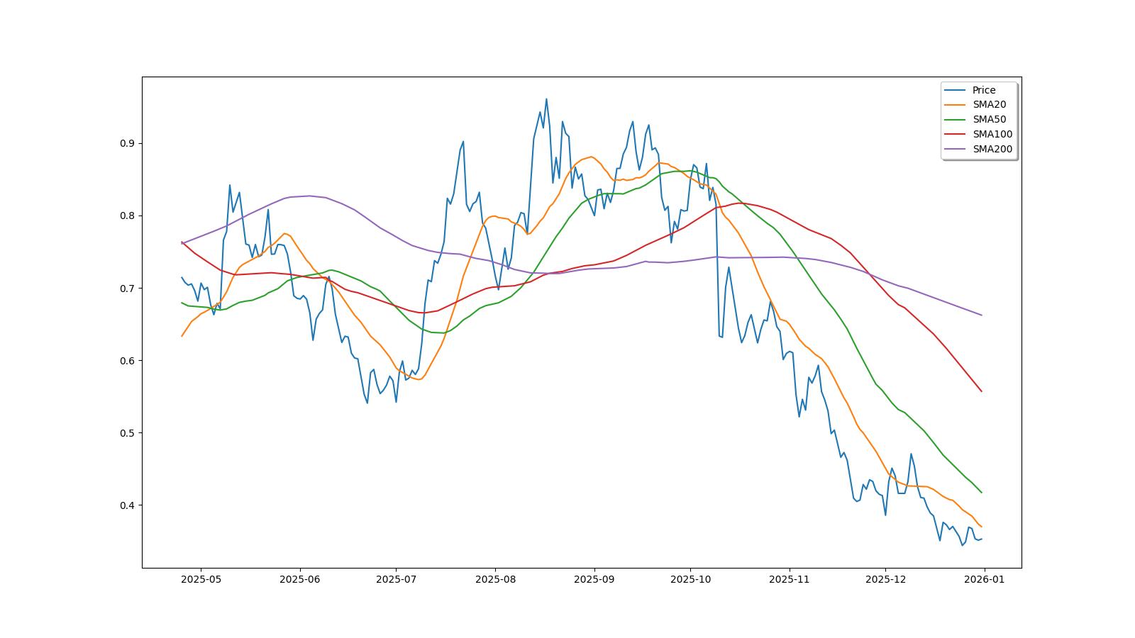 Cardano Simple Moving Averages