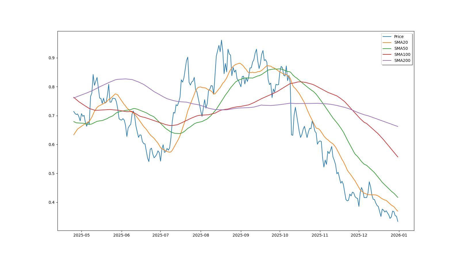 エイダ Simple Moving Averages
