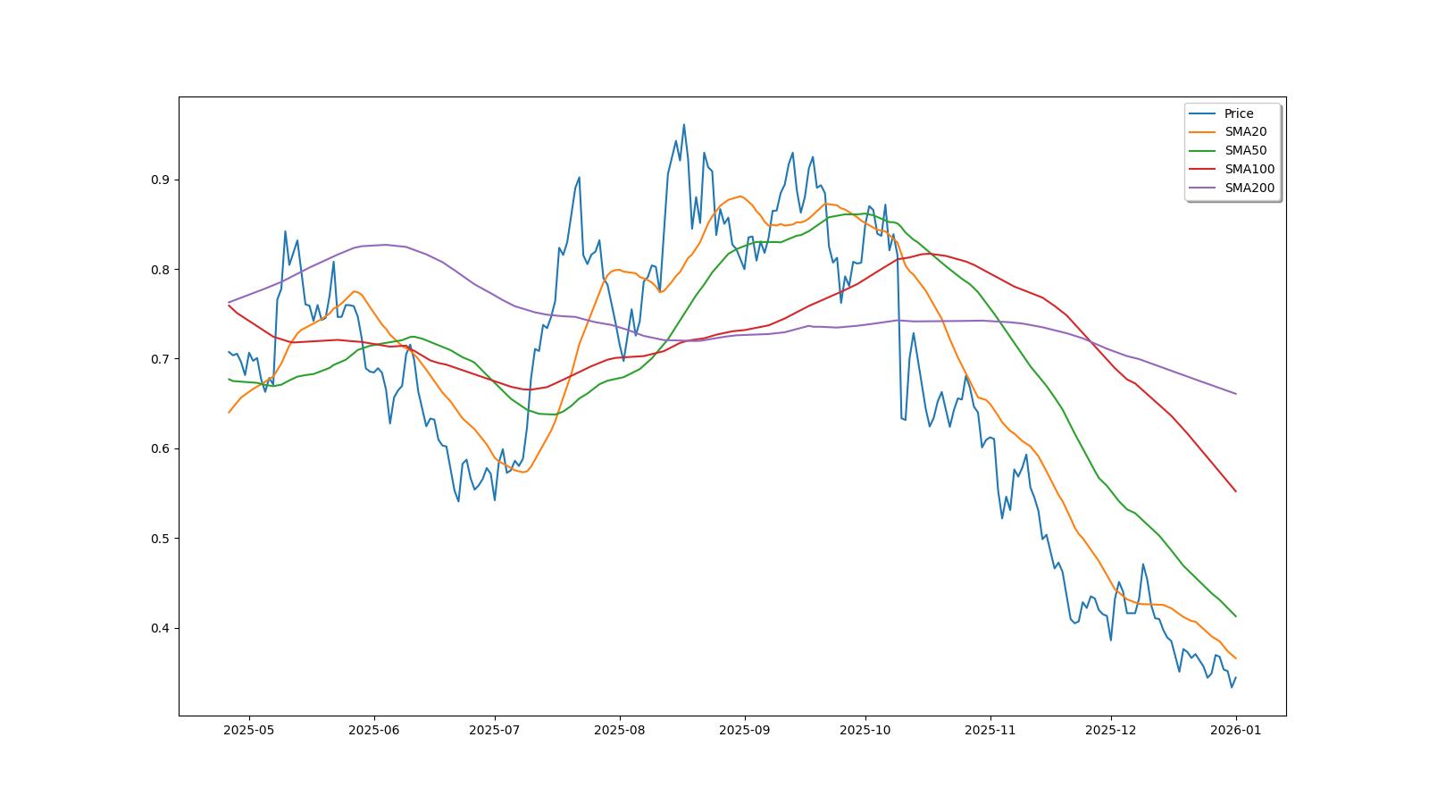 Cardano Simple Moving Averages
