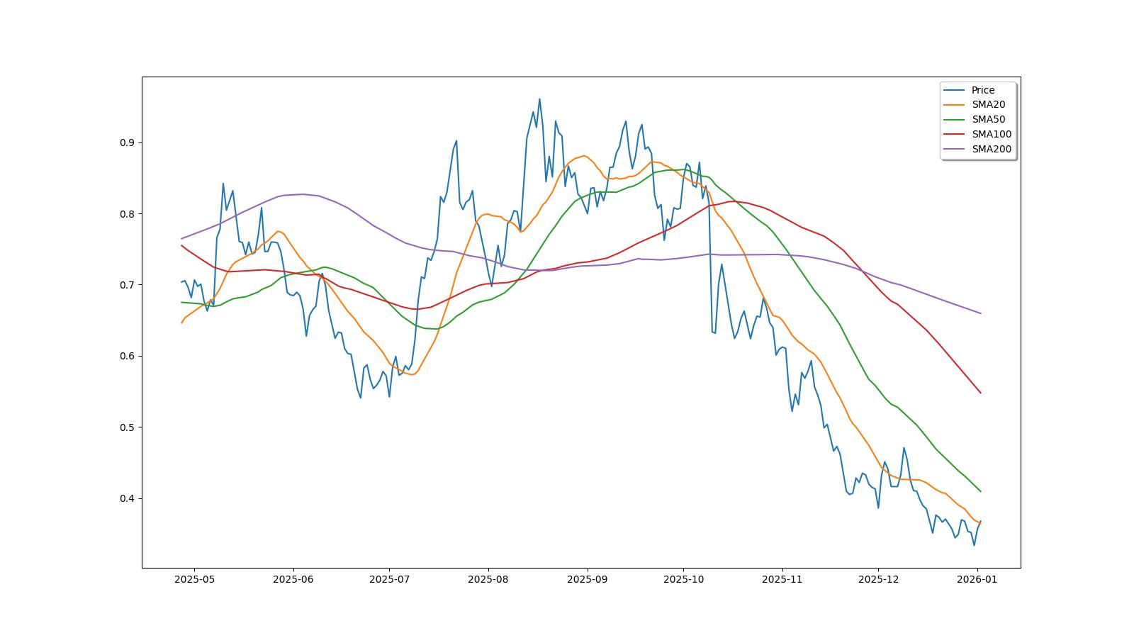 Cardano Simple Moving Averages