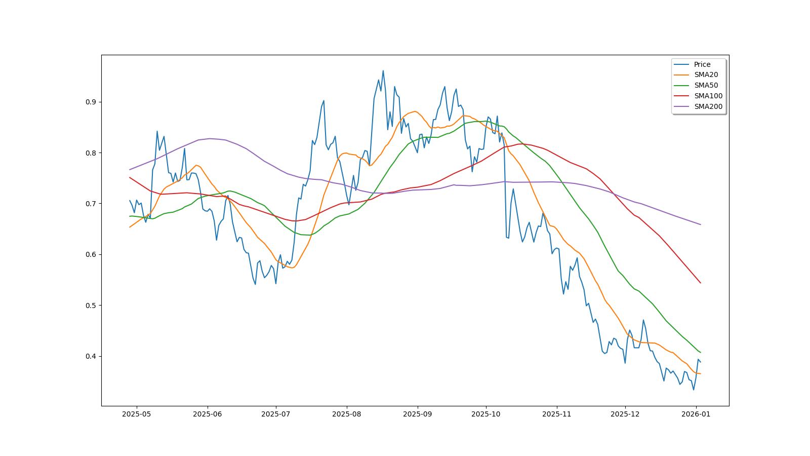 Cardano Simple Moving Averages
