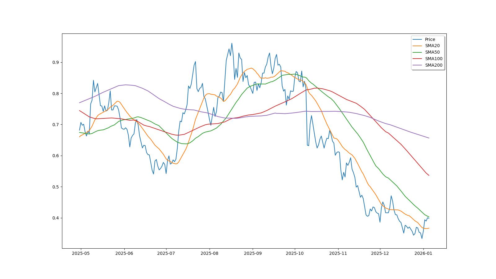 Cardano Simple Moving Averages
