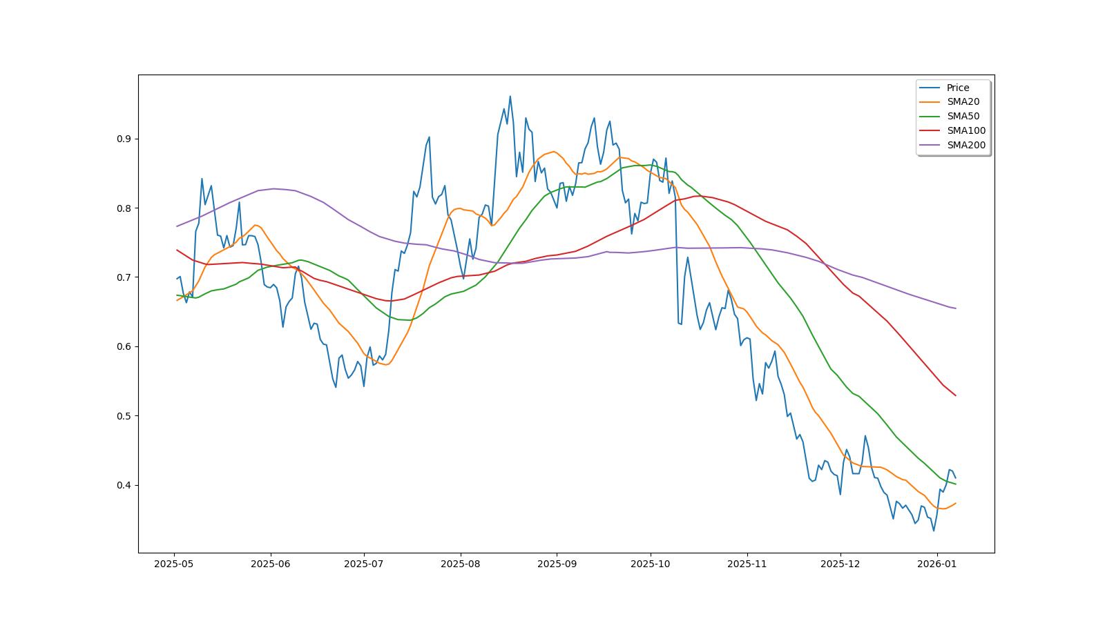Cardano Simple Moving Averages