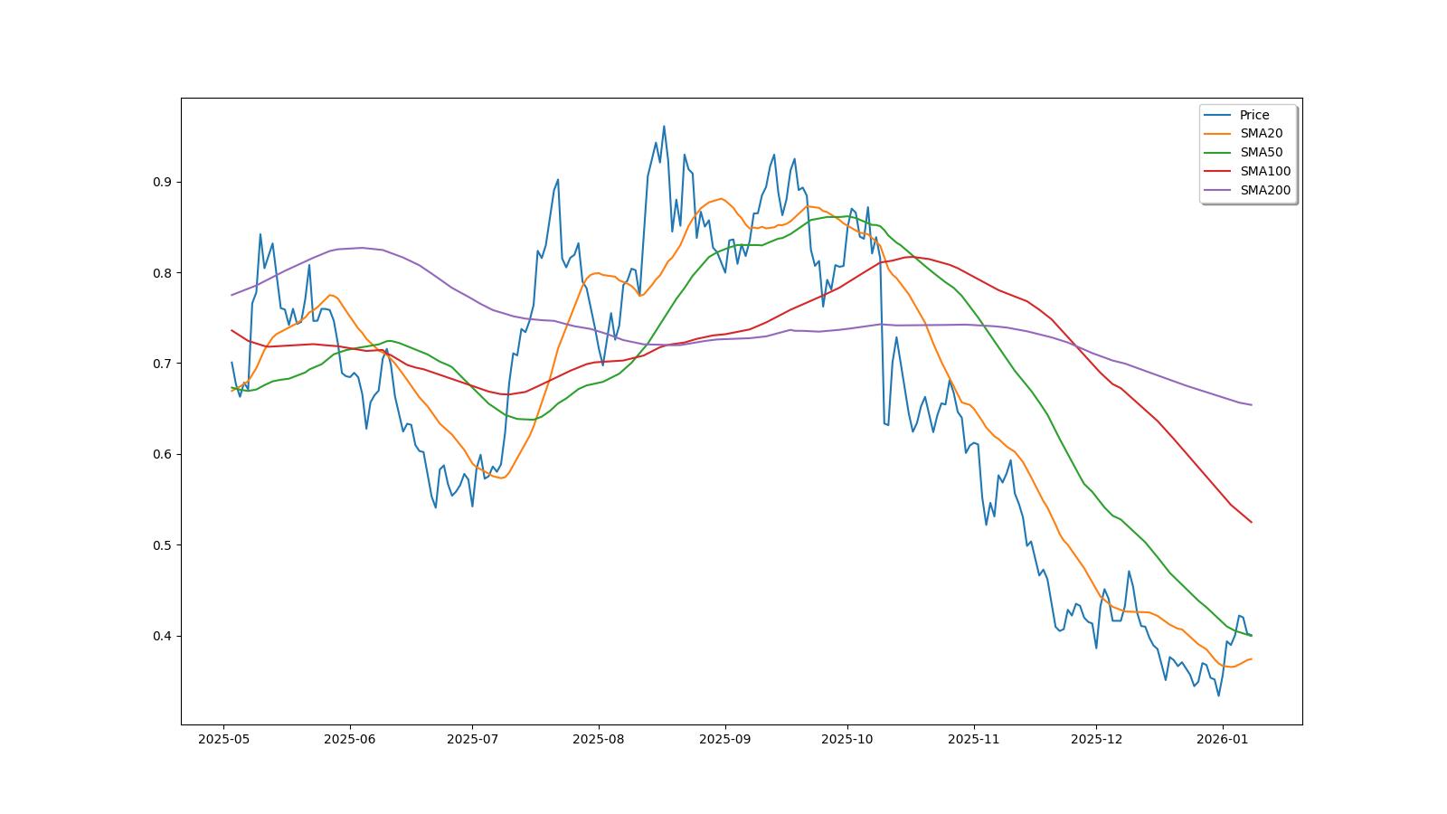 Cardano Simple Moving Averages