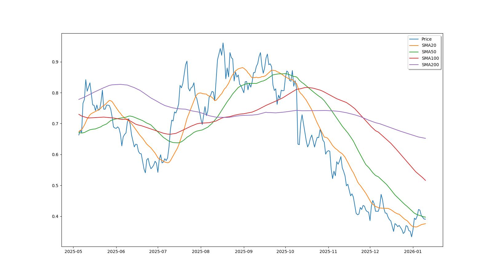 Cardano Simple Moving Averages