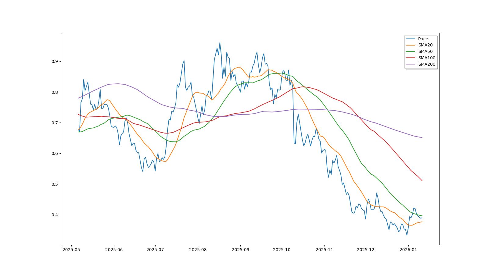 Cardano Simple Moving Averages