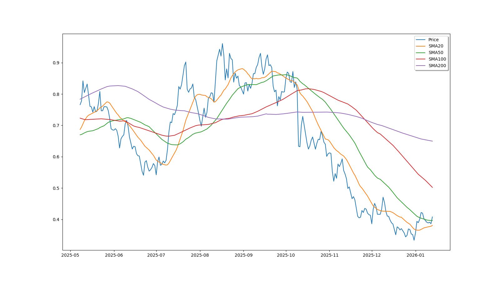 Cardano Simple Moving Averages