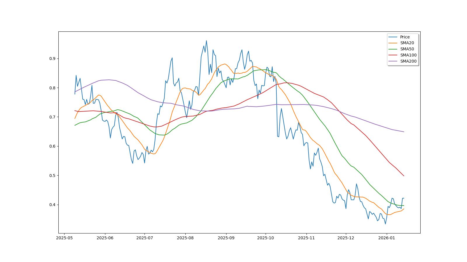 Cardano Simple Moving Averages