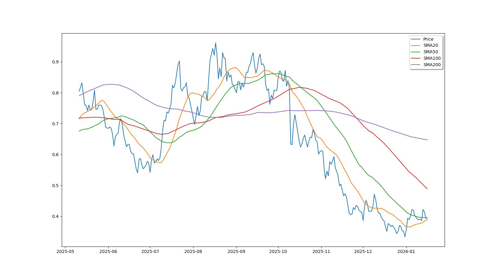 Cardano Simple Moving Averages